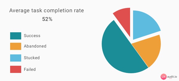 7 steps of an effective user testing process - UXaudit.io